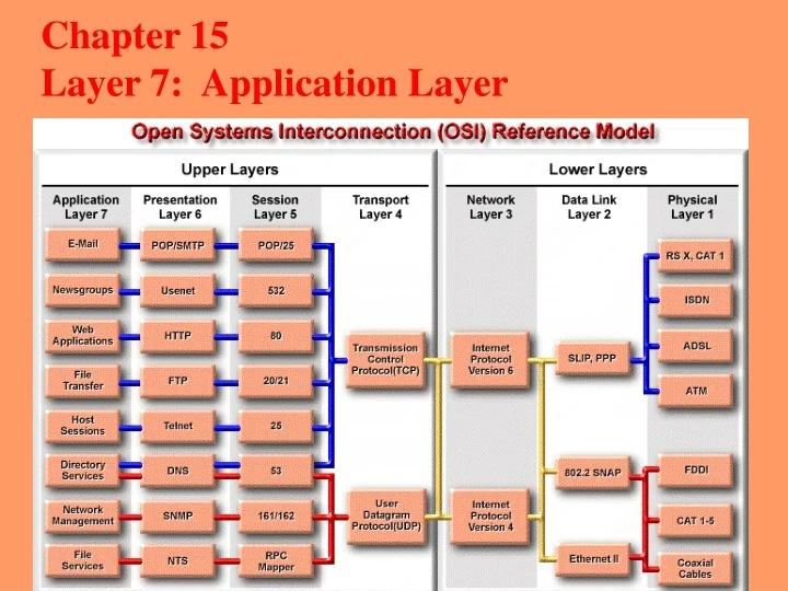 PPT - Chapter 15 Layer 7: Application Layer PowerPoint Presentation ...