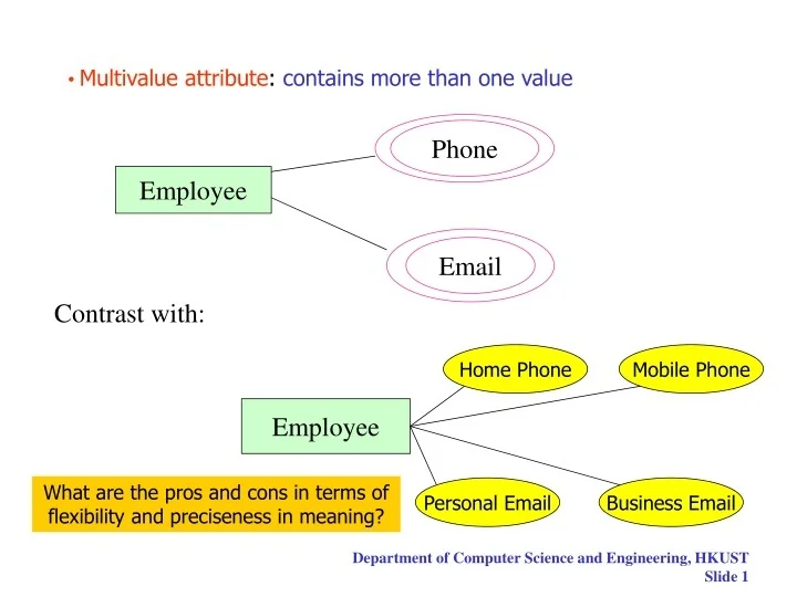 PPT - Multivalue attribute : contains more than one value PowerPoint ...