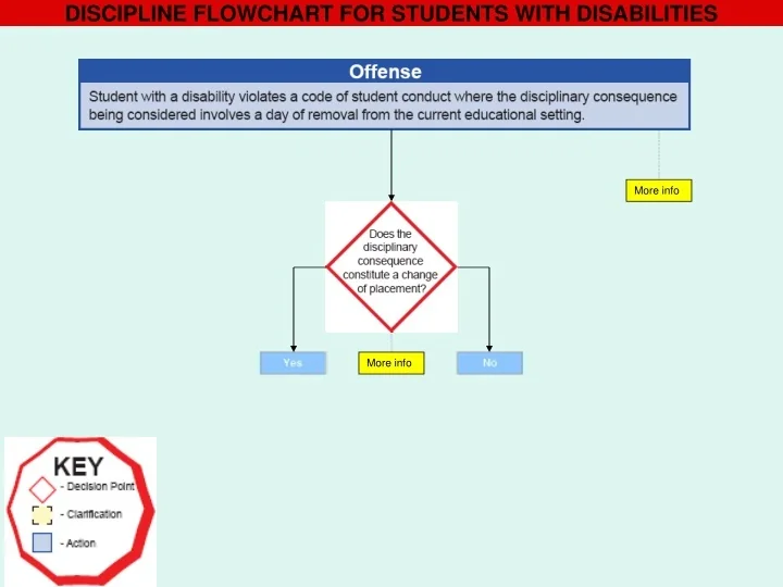 PPT - DISCIPLINE FLOWCHART FOR STUDENTS WITH DISABILITIES PowerPoint ...
