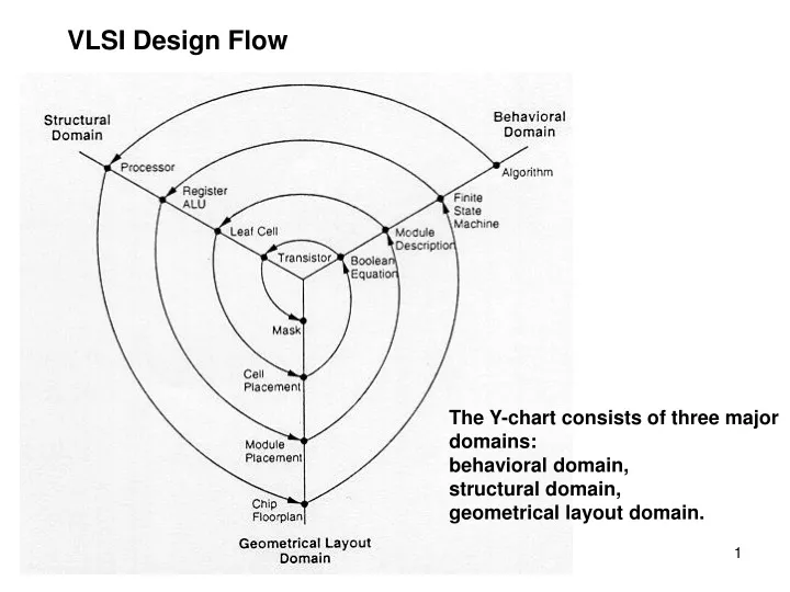 PPT - VLSI Design Flow PowerPoint Presentation, free download - ID:9656113 PPT - VLSI Design Flow PowerPoint Presentation, free download - ID:9656113