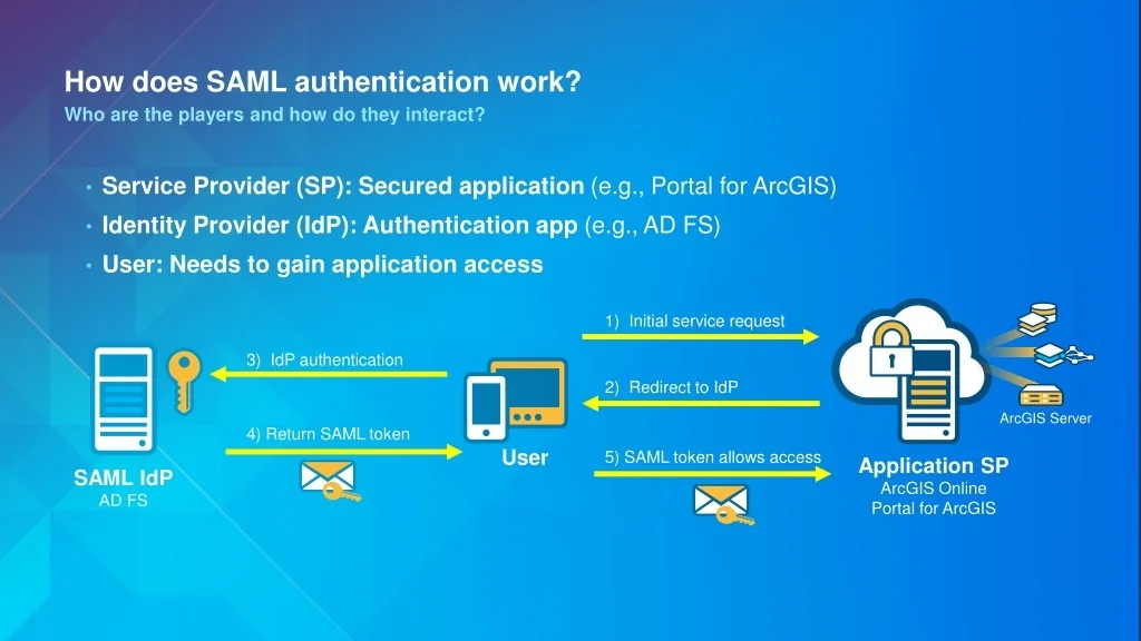 PPT - Using Enterprise Logins in Portal for ArcGIS via SAML PowerPoint Presentation - ID:9666418