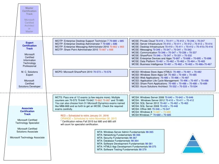PPT - MCITP: Enterprise Desktop Support Technician 7 70-680 + 685 ...