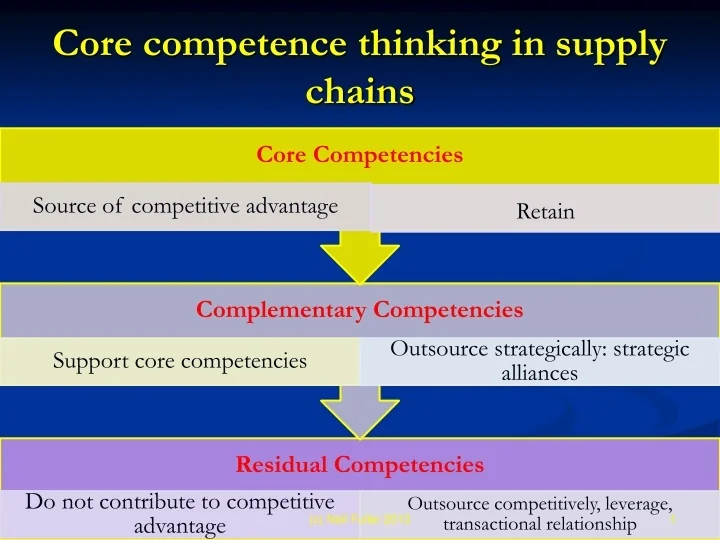 PPT - Core competence thinking in supply chains PowerPoint Presentation ...