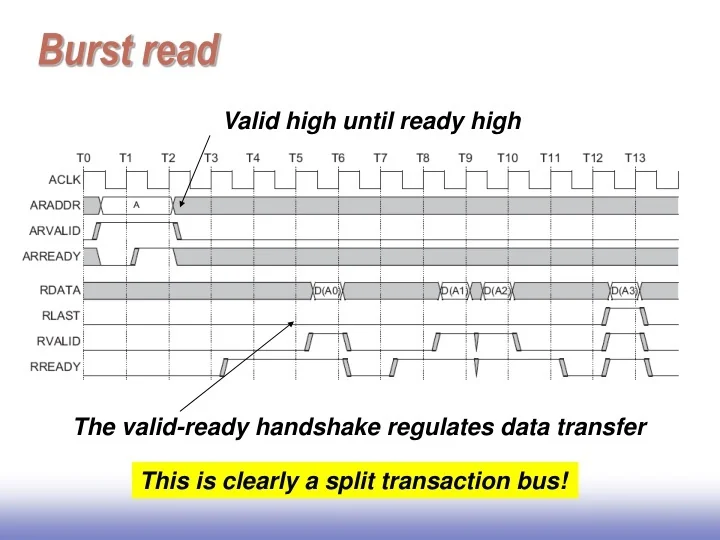 PPT - Burst read PowerPoint Presentation, free download - ID:9685582