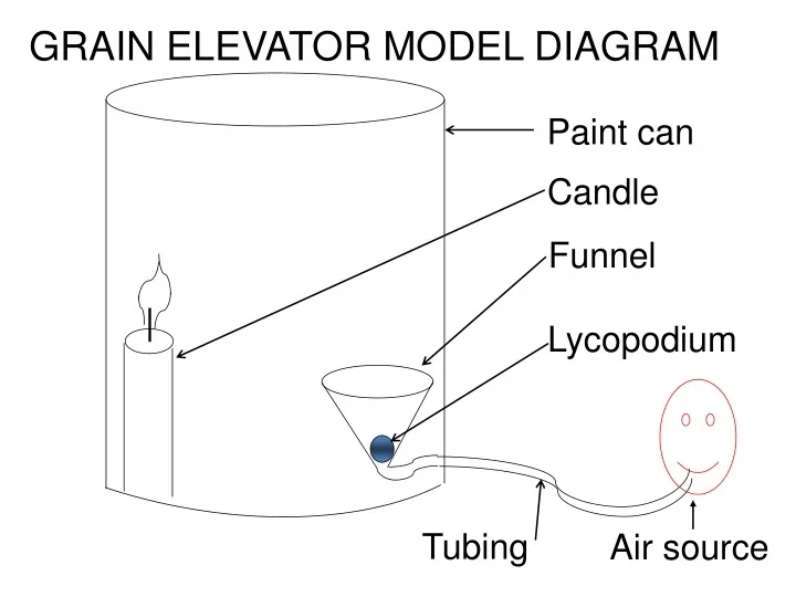 PPT - GRAIN ELEVATOR MODEL DIAGRAM PowerPoint Presentation, free ...