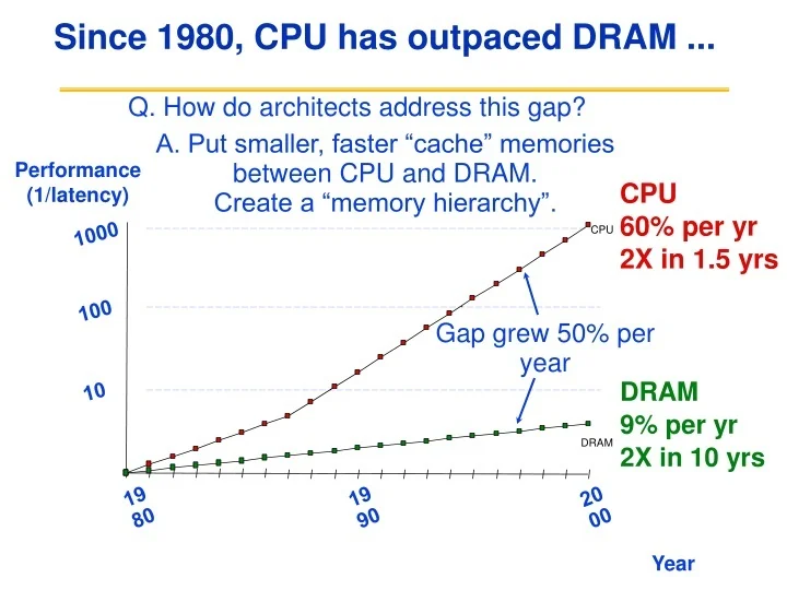 PPT - Since 1980, CPU has outpaced DRAM ... PowerPoint Presentation ...