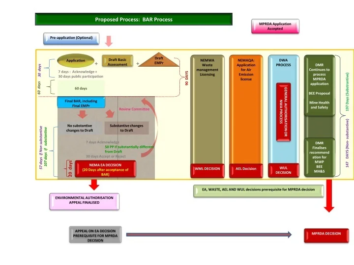 PPT - DWA PROCESS PowerPoint Presentation, free download - ID:9728966